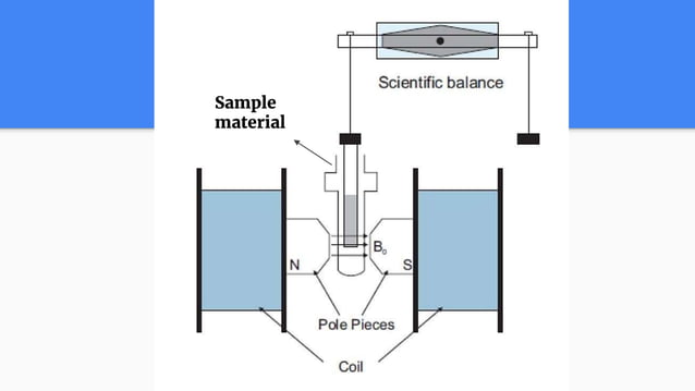 Gouy's method of magnetic susceptibility | PPTX | Physics | Science