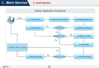 Gov.24 - ministry of the interior and safety gov korea | PDF