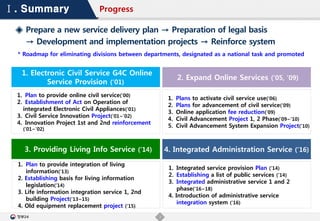 Gov.24 - ministry of the interior and safety gov korea | PDF