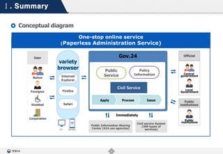 Gov.24 ministry of the interior and safety gov korea | PDF