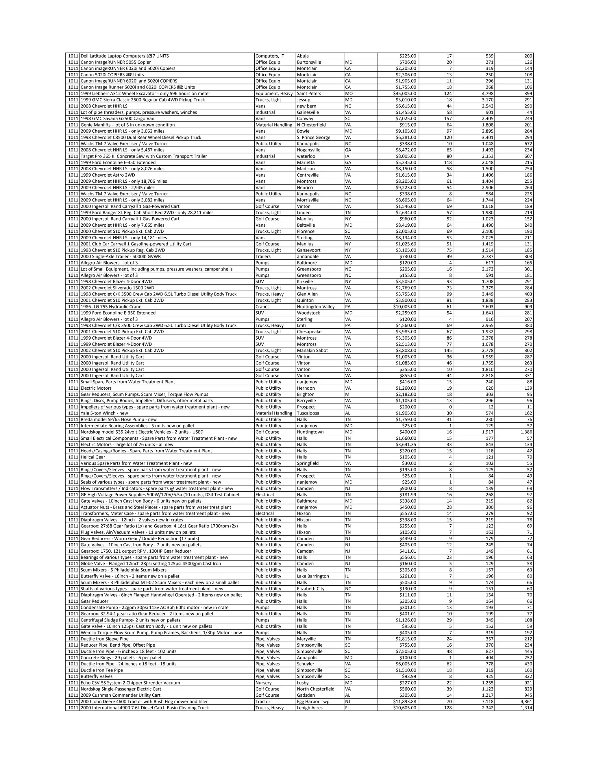 OCP-SPD Online Auctions Sales Report (October 2018) | PDF