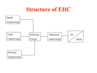 Electro Hydro Governing system for turbine ppt | PPT
