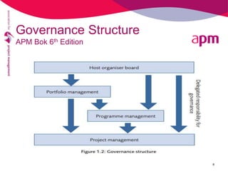 APM Presents - Why project governance and its key principles and ...