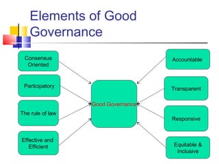 Governance | PPT