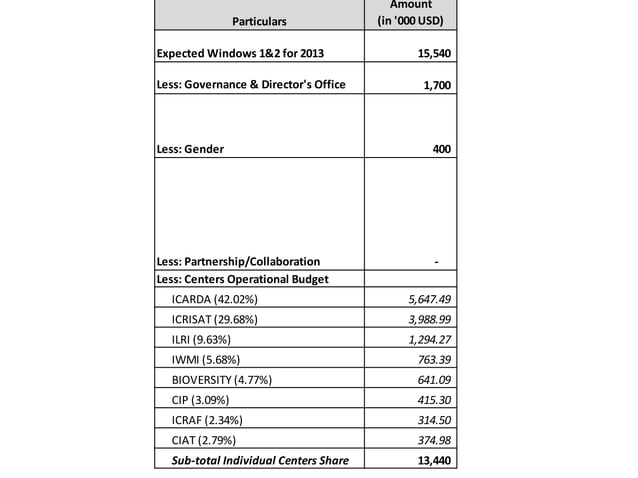 Governance and budget principles wads | PPT