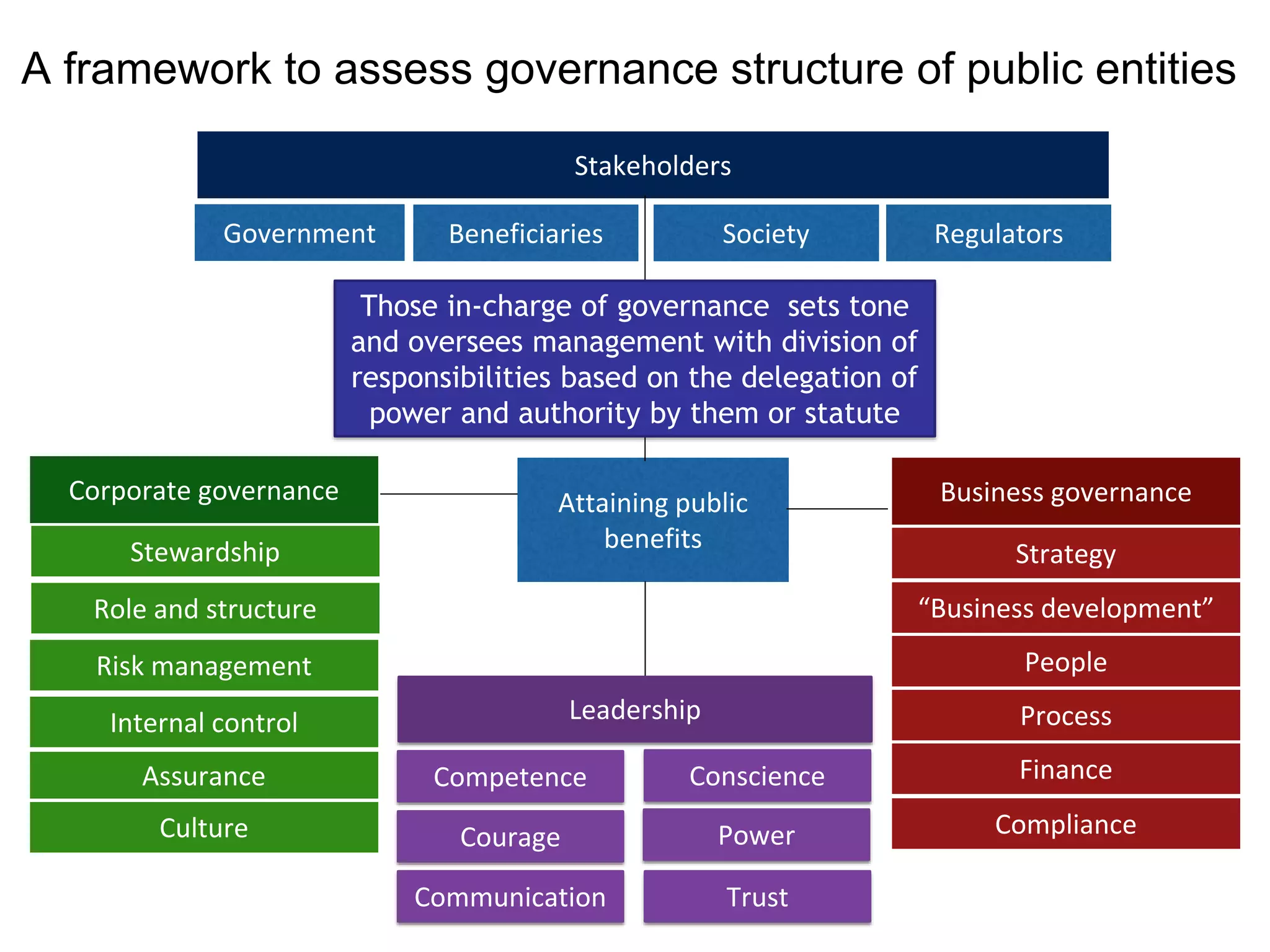 Governance and leadership in public entities | PPT