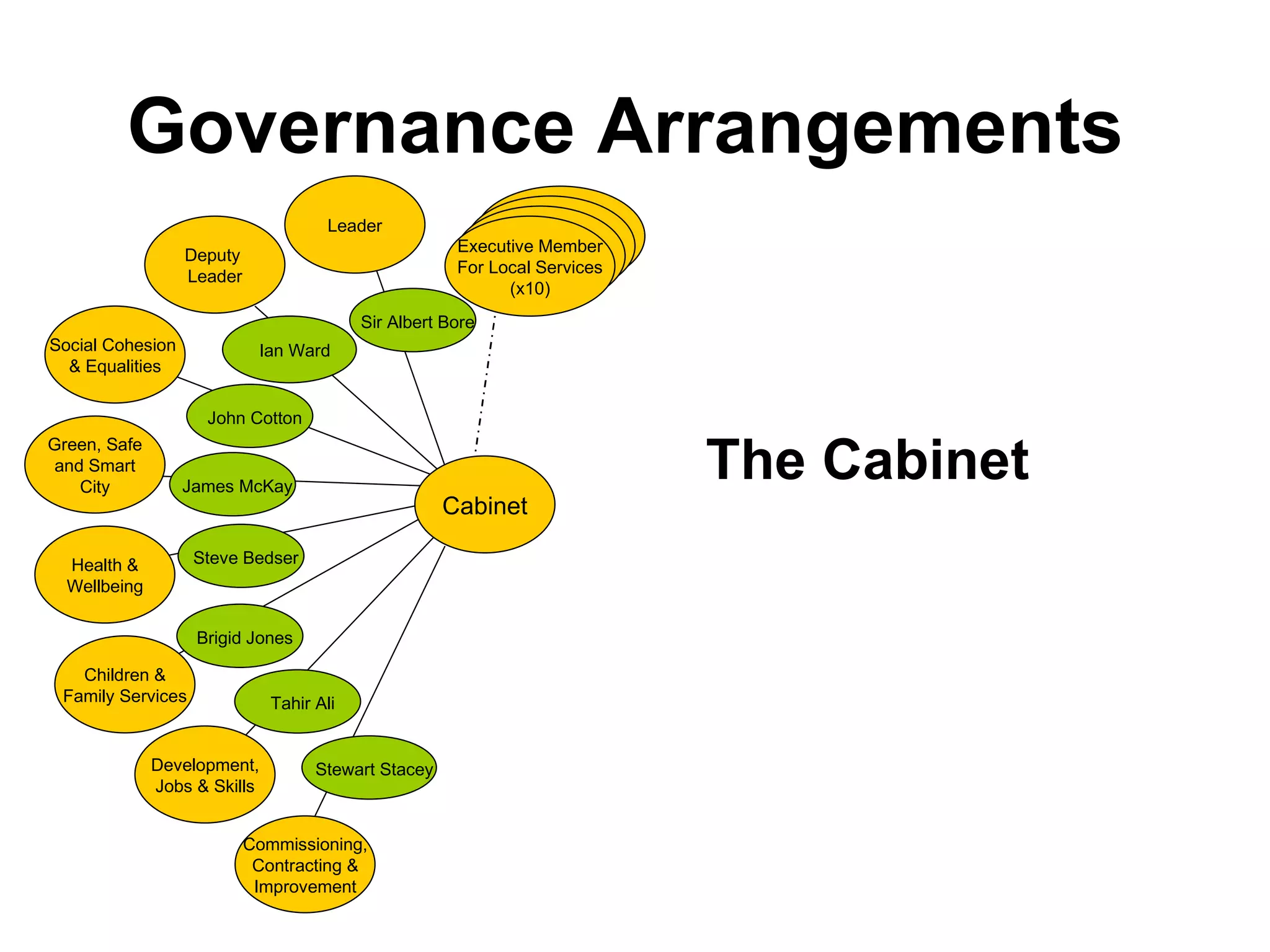 Birmingham City Council - Governance arrangements | PPT
