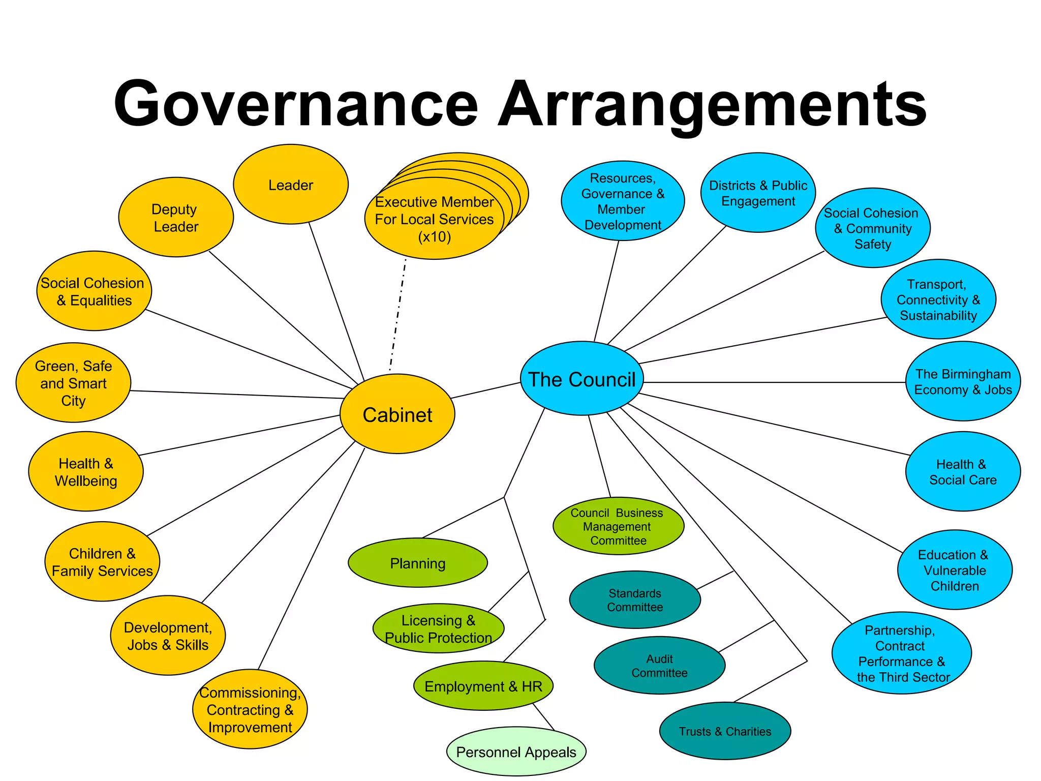 Birmingham City Council - Governance arrangements | PPT