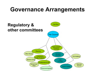 Birmingham City Council - Governance arrangements | PPT