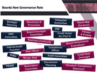 Governance and Compliance for Credit Unions | PPTX