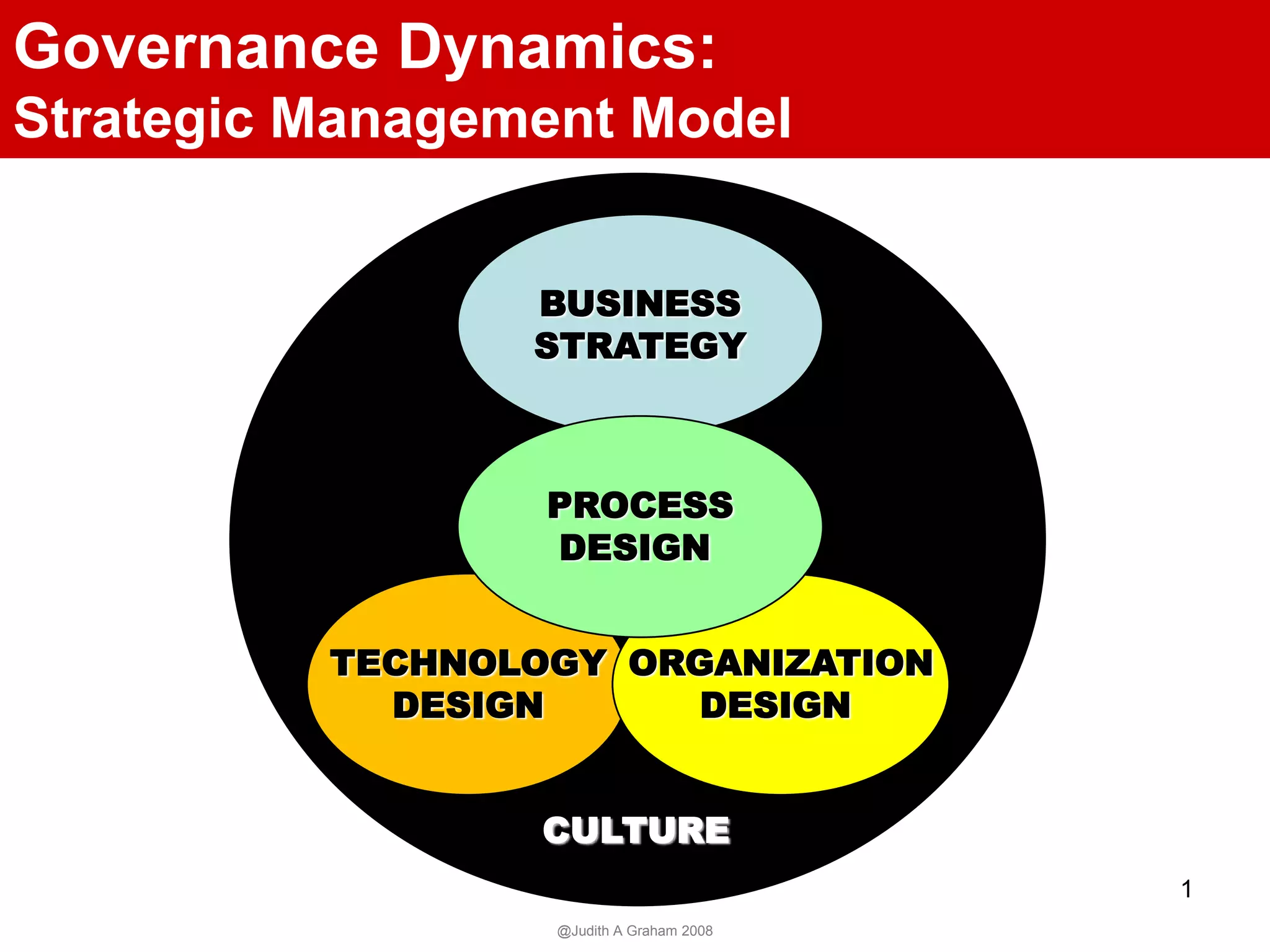 Governance Dynamics Strategic Management Model | PPT