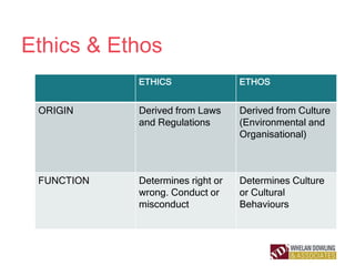 Governance & Ethics | PPT