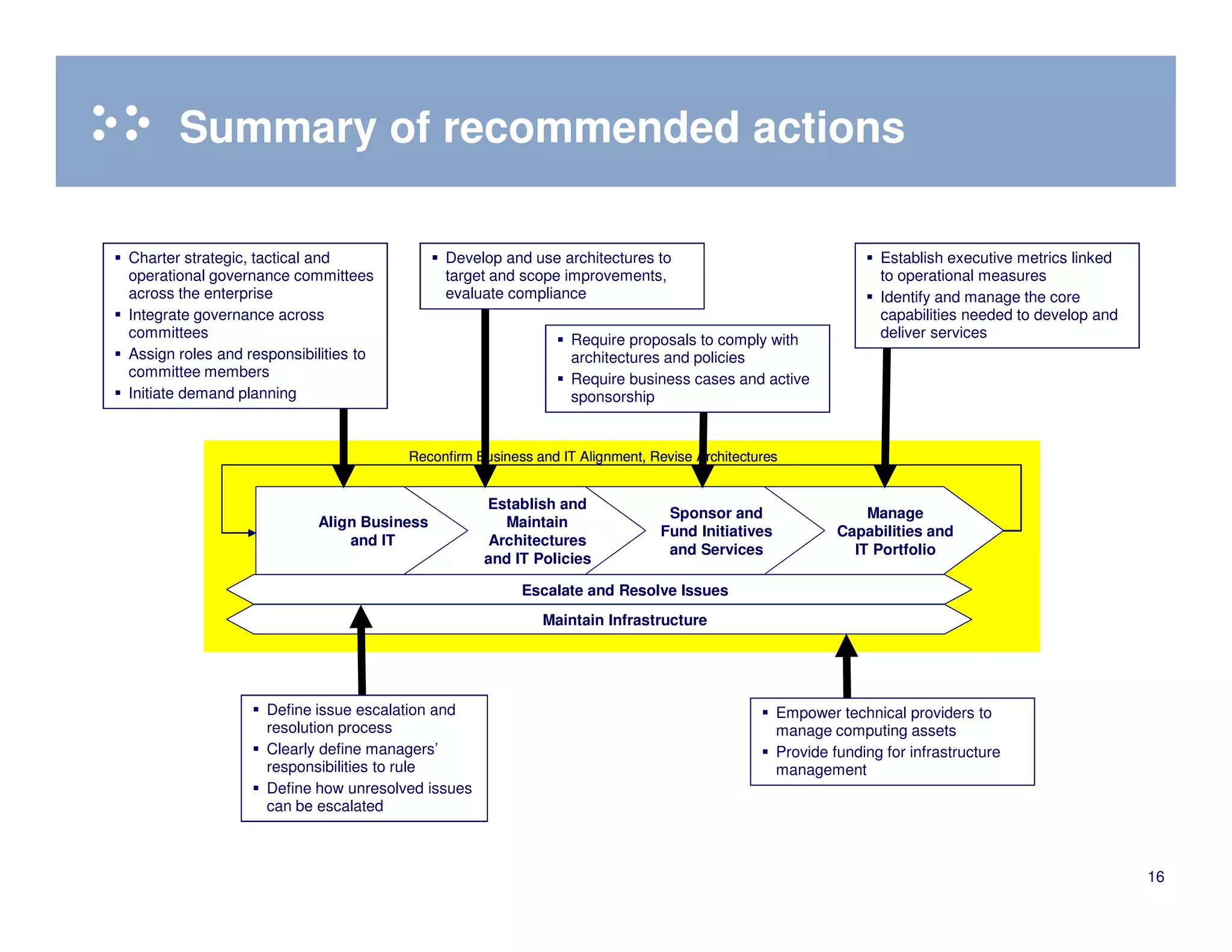 Governance Maturity Assessment Report | PDF