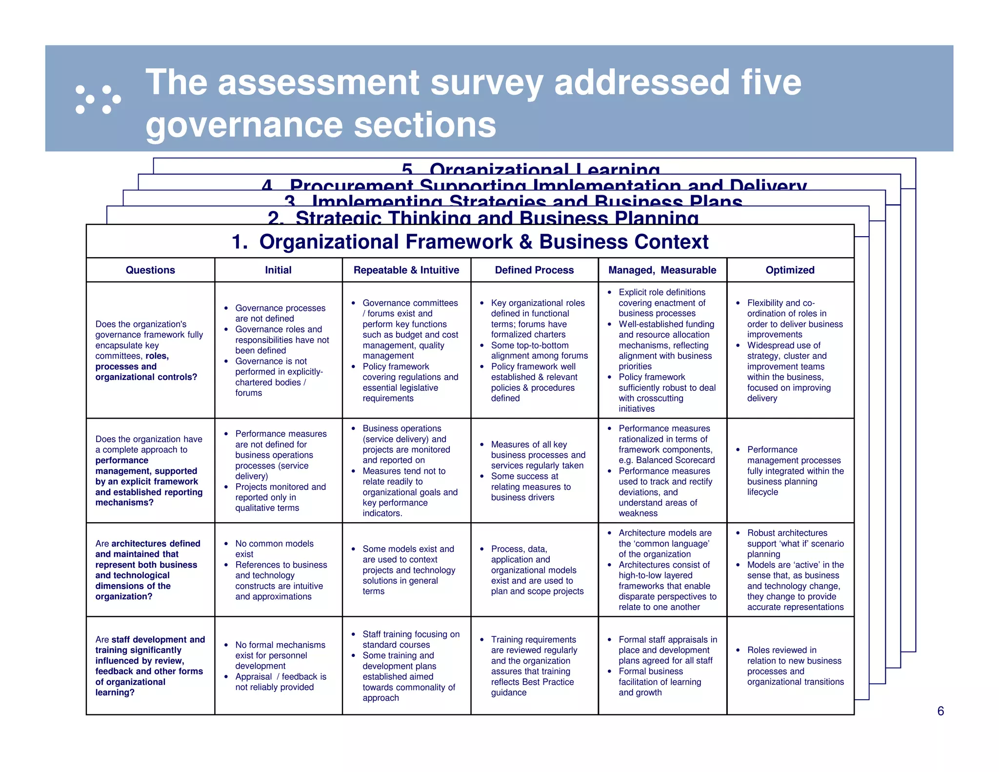 Governance Maturity Assessment Report | PDF