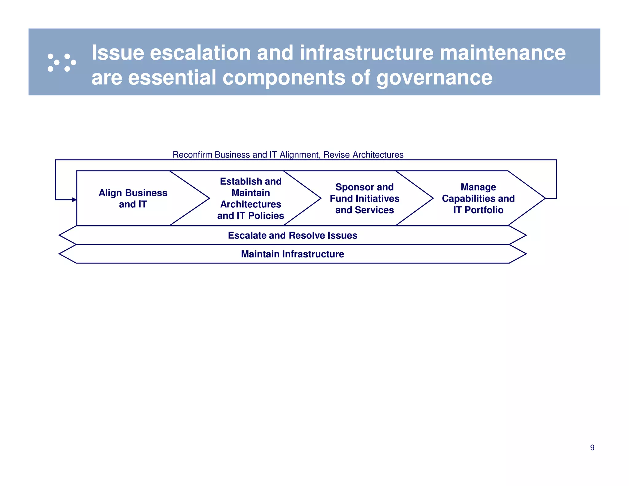 Governance Maturity Assessment Report | PDF