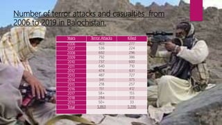 Governance of Balochistan - Assignment | PPTX