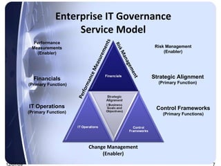 Governance Of Enterprise Information Technology V3 | PPT