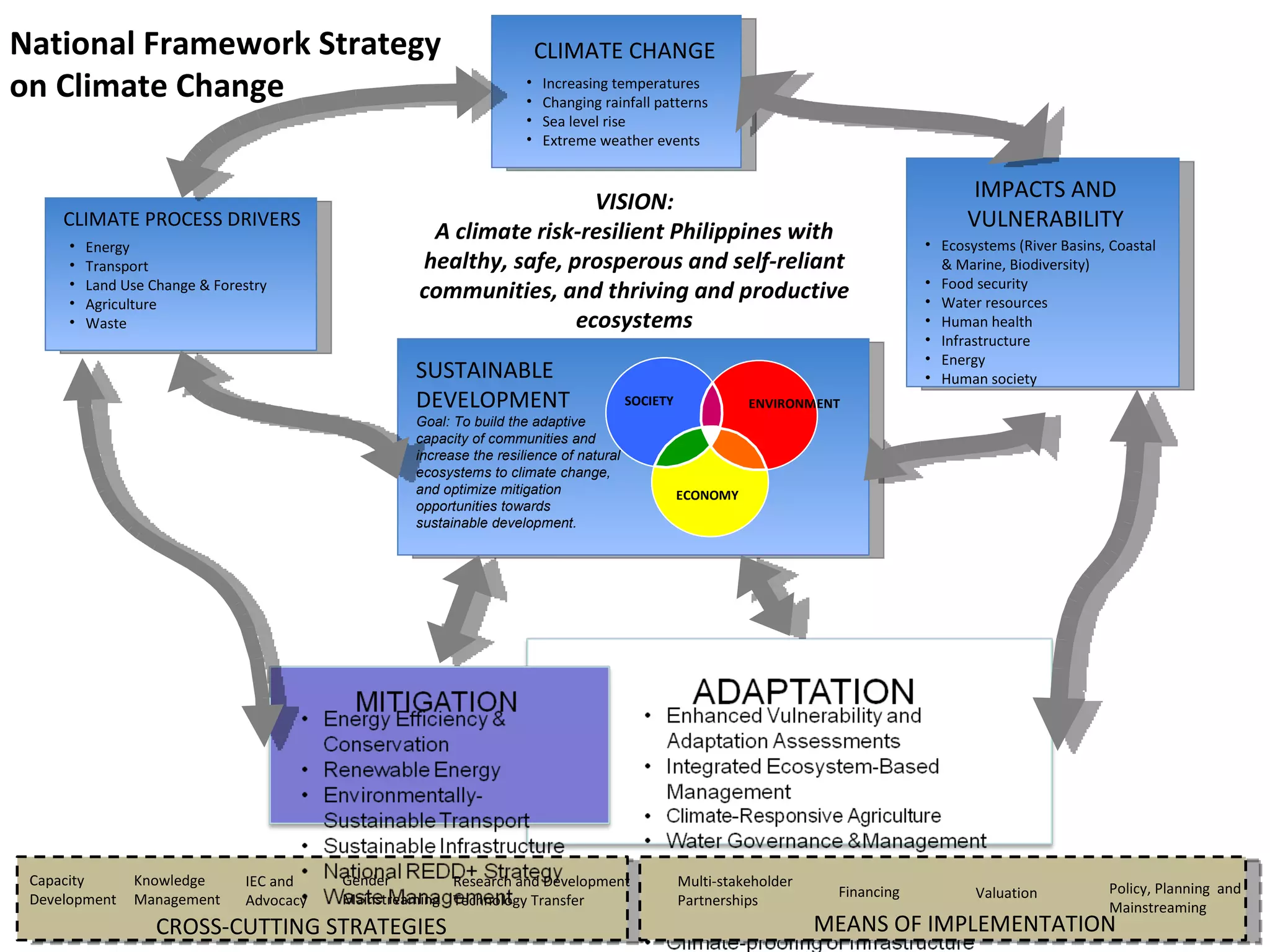 National legal framework on climate change - Philippines | PPT