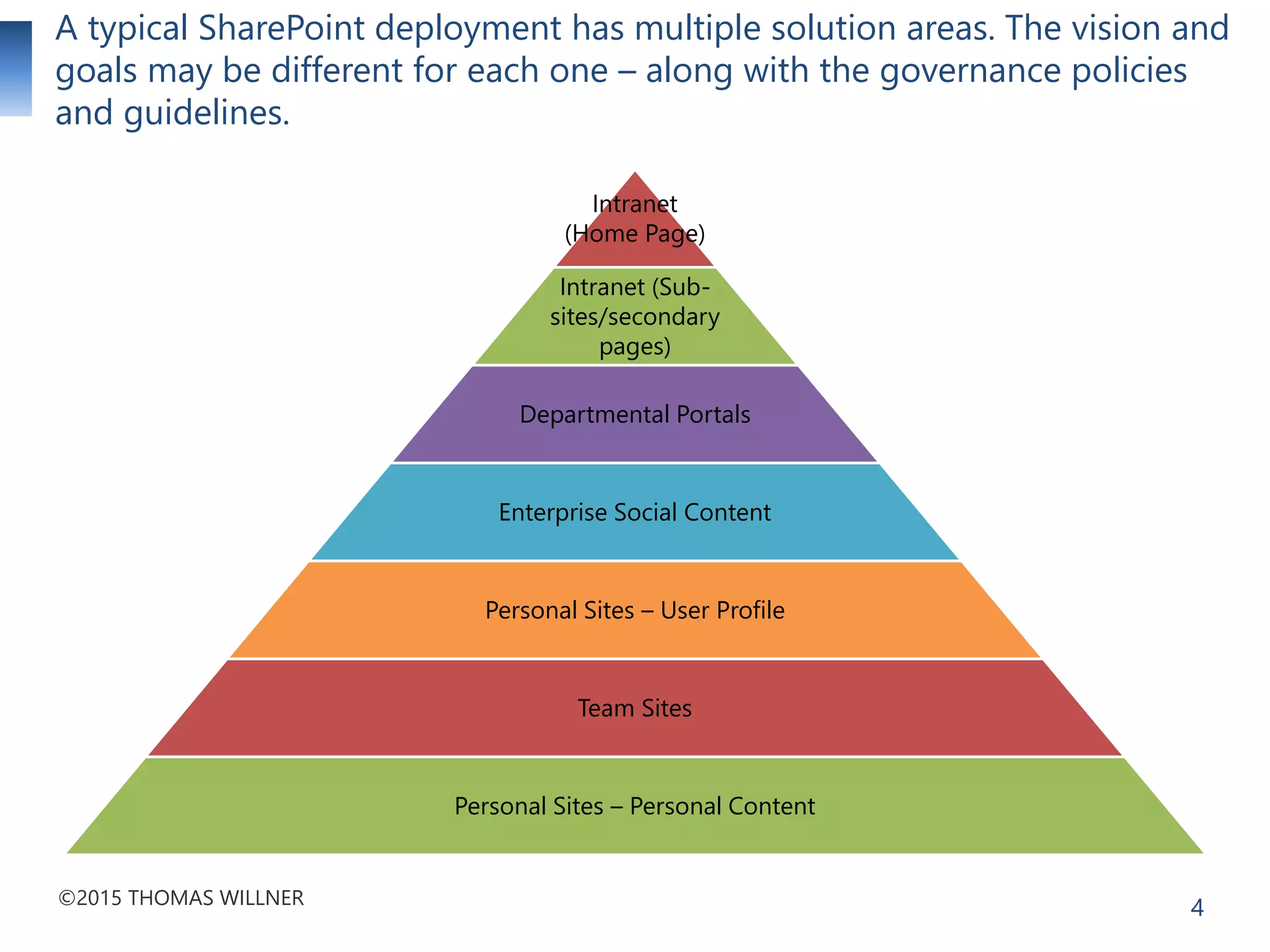 SharePoint Governance Policy and Guideline Questions | PPTX