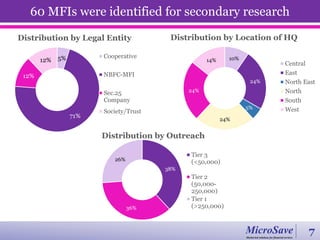 Governance practices among_microfinance_institutions_in_india_micro ...