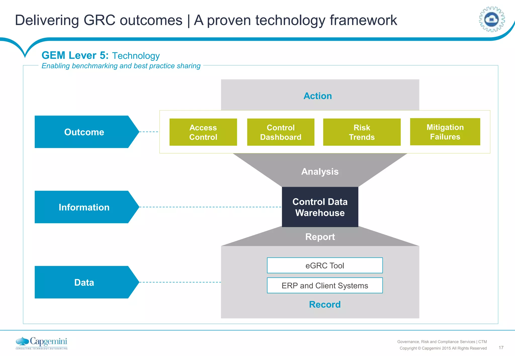 Governance risk and compliance | PPTX