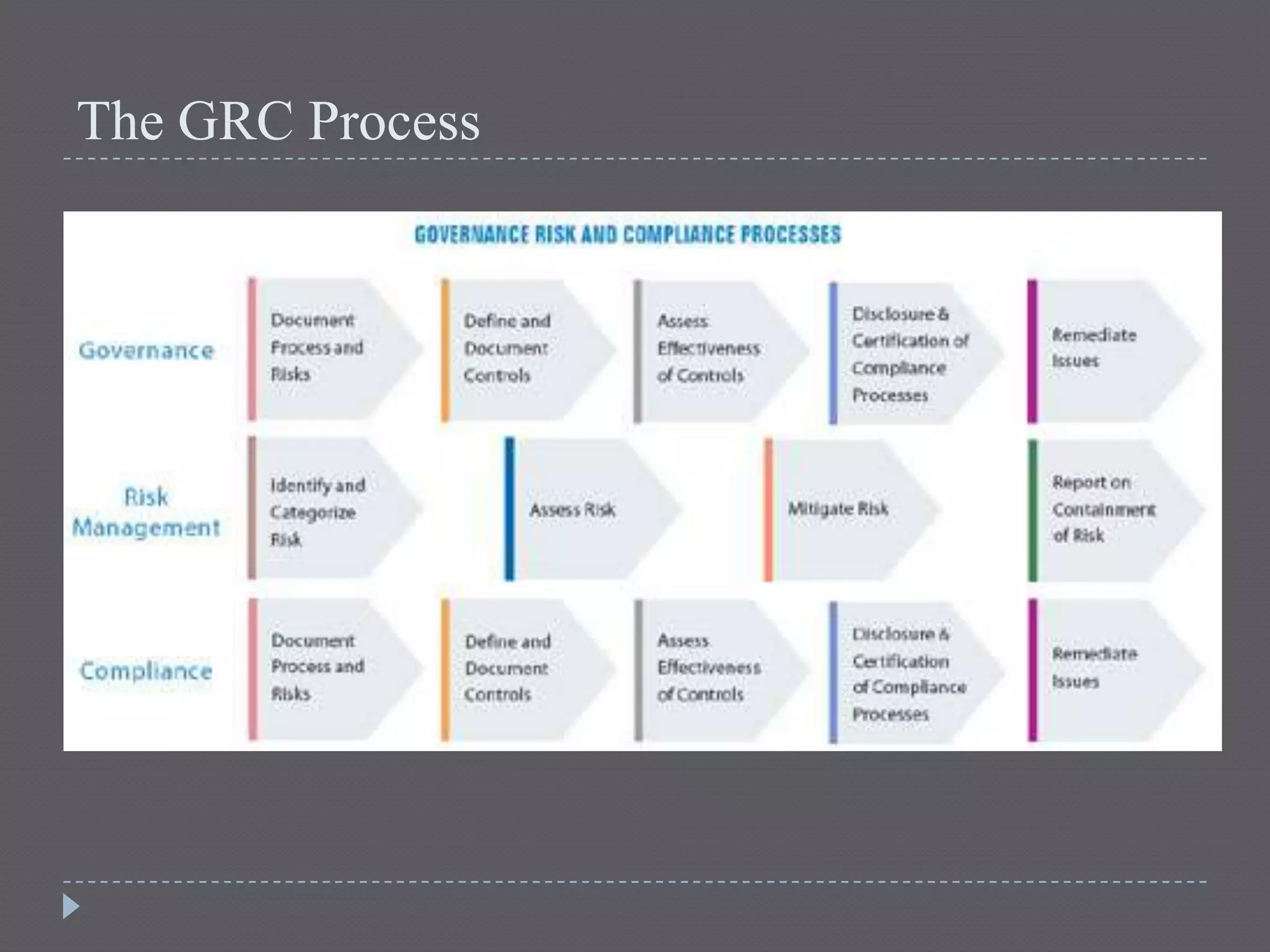 Governance, risk and compliance framework | PPTX