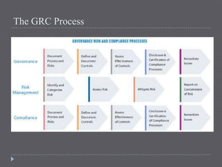 Governance, risk and compliance framework | PPTX