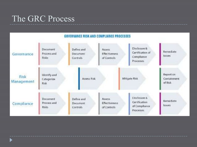 Governance, risk and compliance framework | PPTX