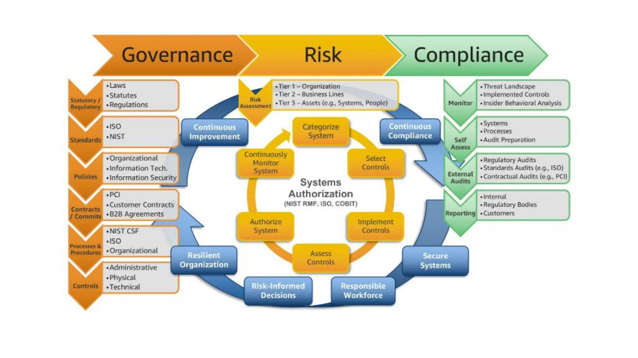 Governance Risk Management and Compliance (GRC) | PDF
