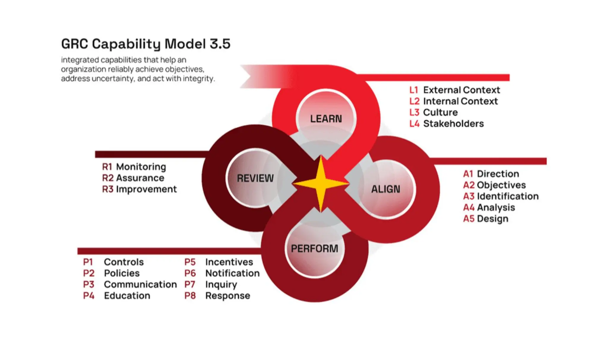 Governance Risk Management and Compliance (GRC) | PDF