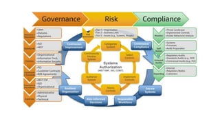 Governance Risk Management and Compliance (GRC) | PDF