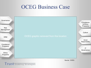 Governance, Risk, Compliance & Trust (OCEG graphics removed) | PPT
