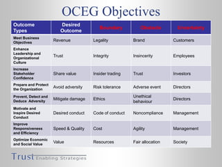 Governance, Risk, Compliance & Trust (OCEG graphics removed) | PPT