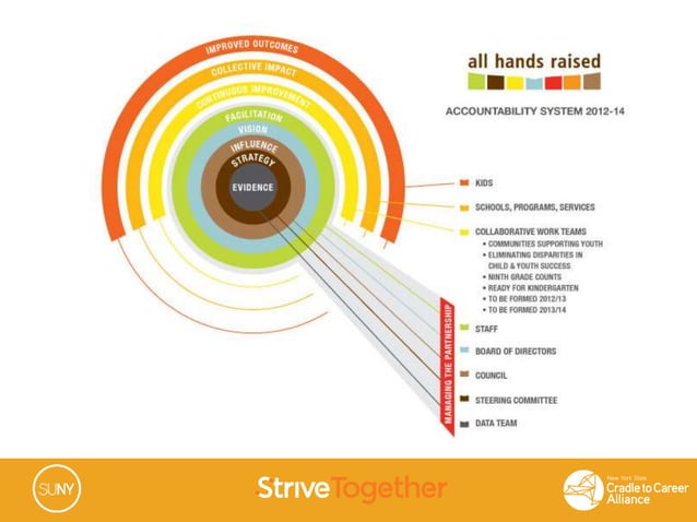 Governance structures in collective impact initiatives | PPT