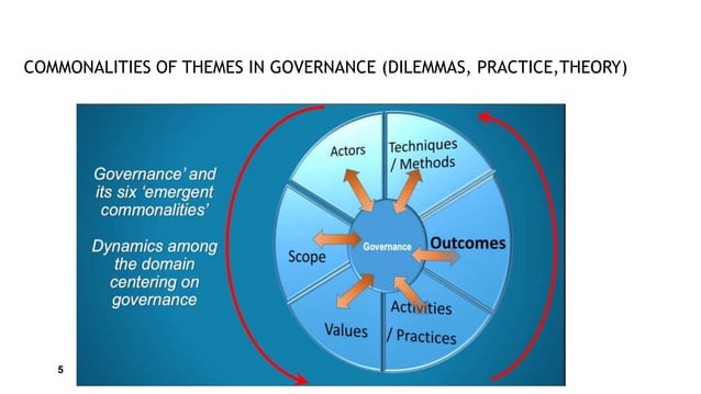 Governance theory…………………………………………………………… | PPTX | Civic affairs | Politics