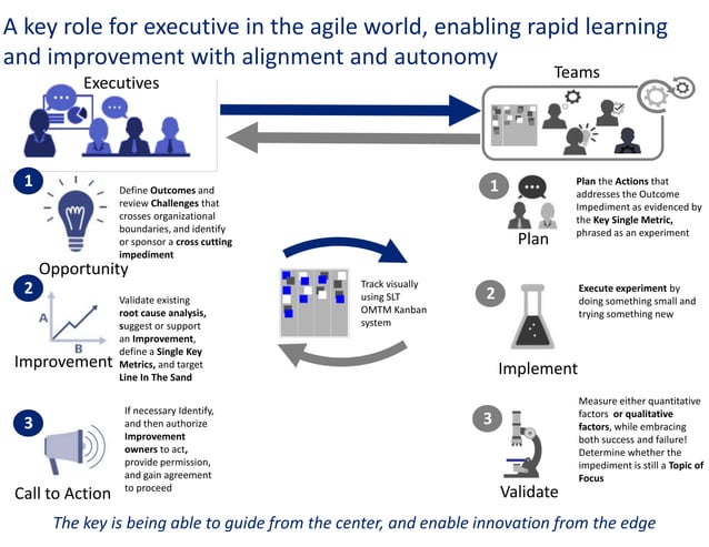 Governing an agile enteprise | PPTX
