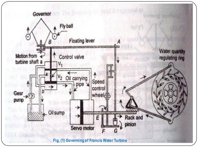 Governing of francis turbine