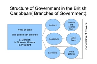 Government | PPT