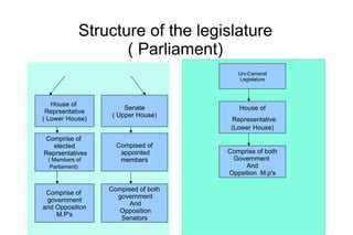 Government | PPT