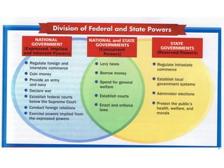 Federal Vs State Powers