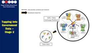 Government Data Exchange and Open Government Data Platform | PPT
