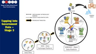 Government Data Exchange and Open Government Data Platform | PPT