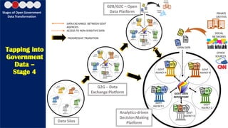 Government Data Exchange and Open Government Data Platform | PPT