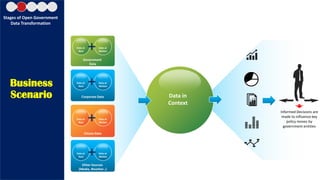 Government Data Exchange and Open Government Data Platform | PPT