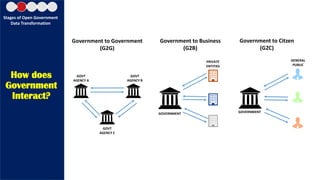 Government Data Exchange and Open Government Data Platform | PPT