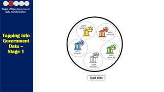 Government Data Exchange and Open Government Data Platform | PPT