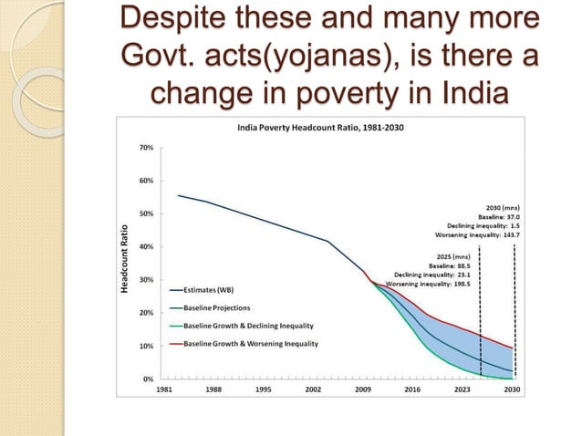 Poverty in India PPT by NIVEDAN Gaikwad | PPT