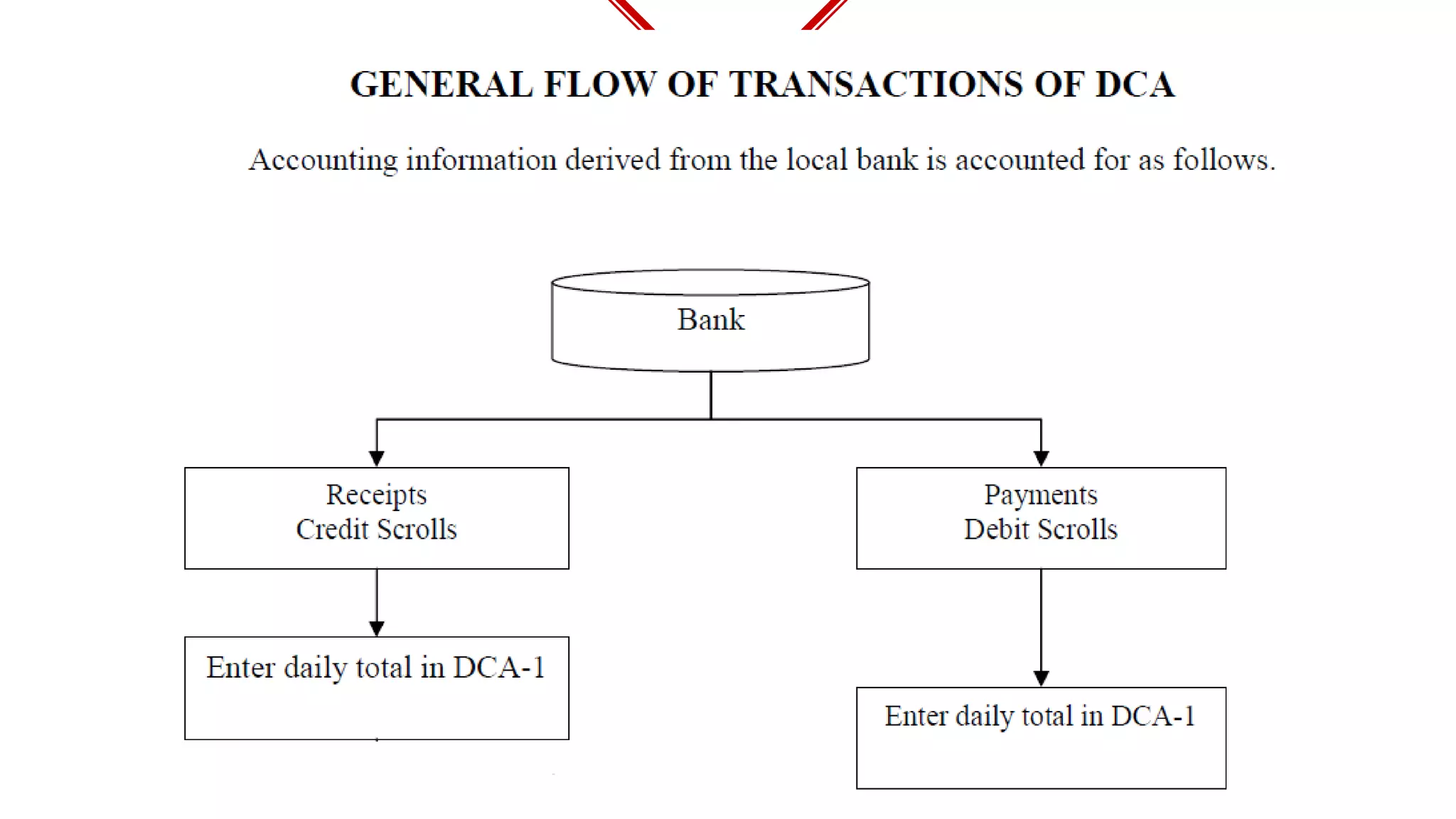 Governmental accounting of bangladesh and accounting practice of ...