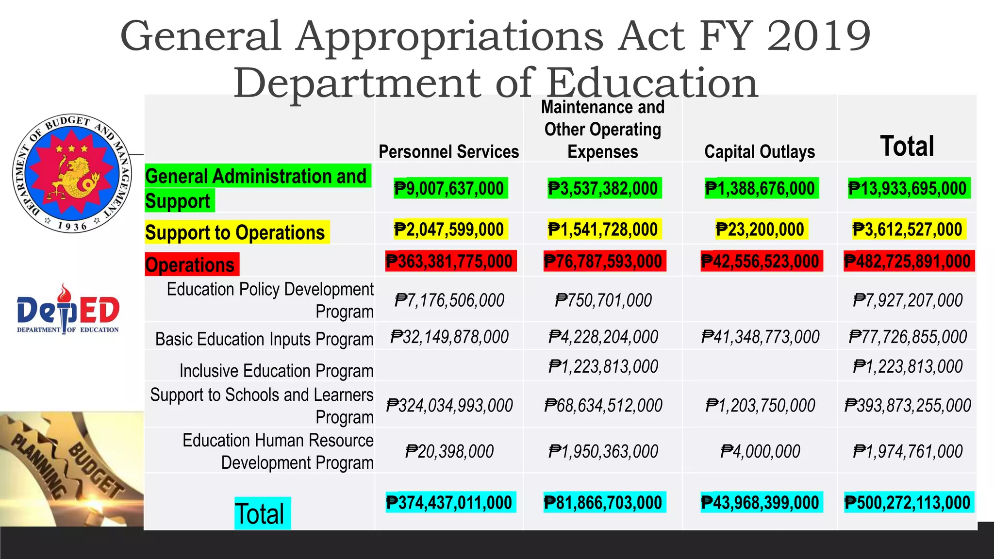 Government allocation of funds in education | PPTX