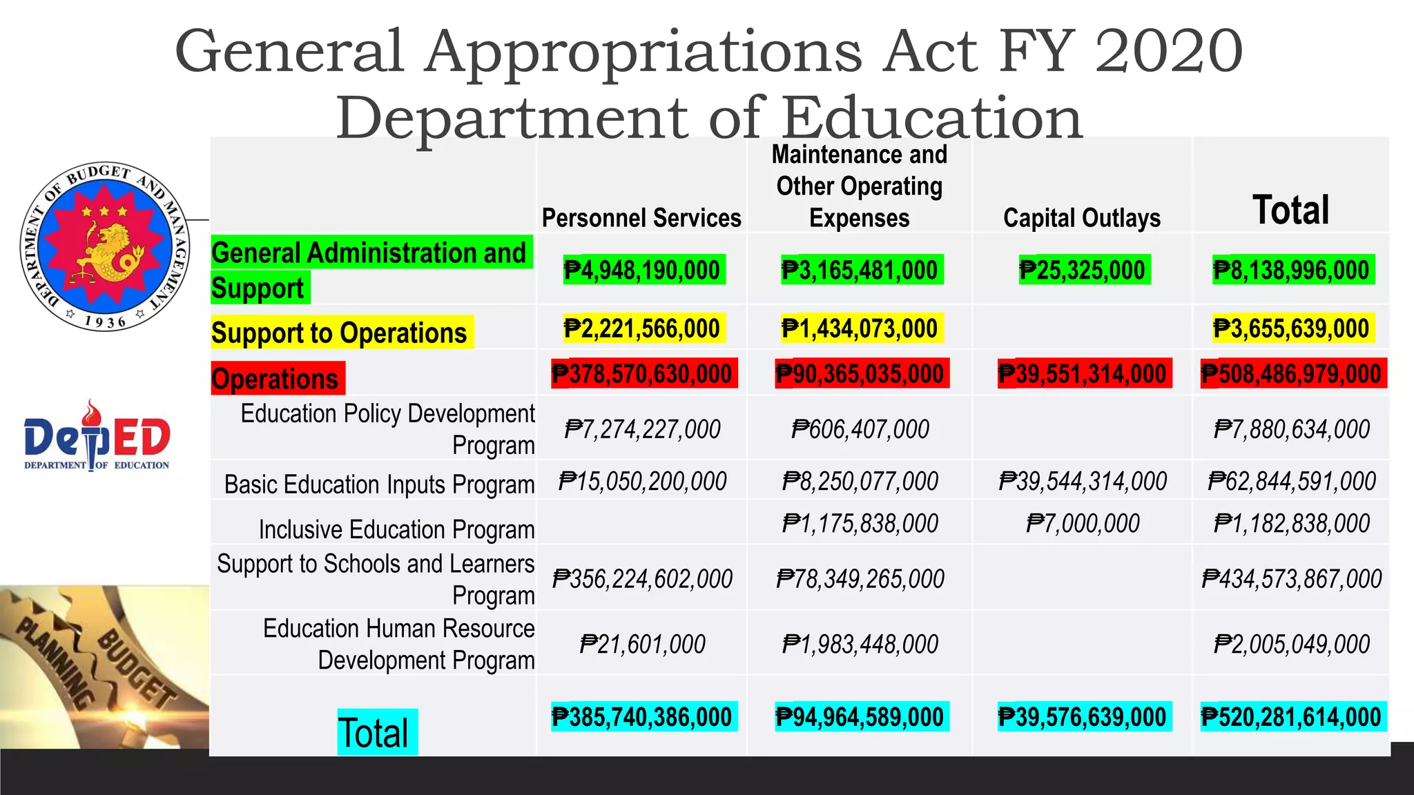 Government allocation of funds in education | PPTX